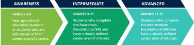Foundational SAE - SAE For All